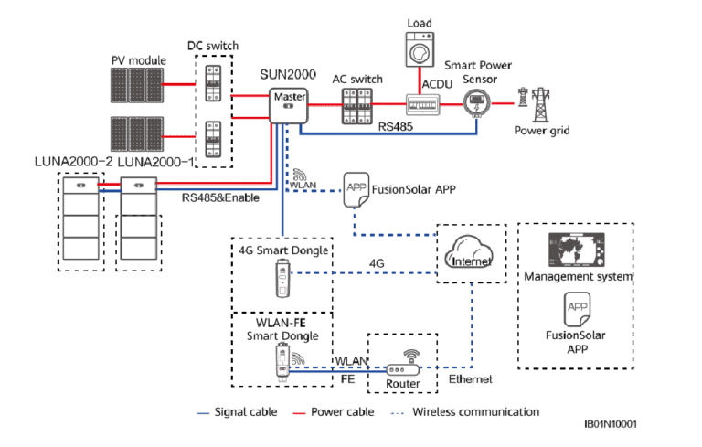 Huawei LUNA 2000 Power control modul + 15 kWh batériový blok – Solaro.sk